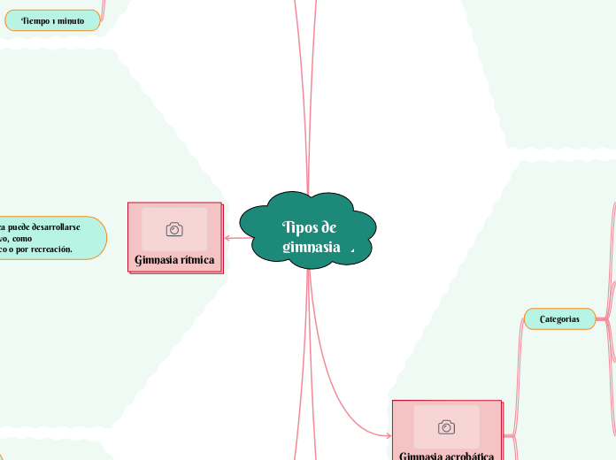 Tipos de gimnasia - Mind Map